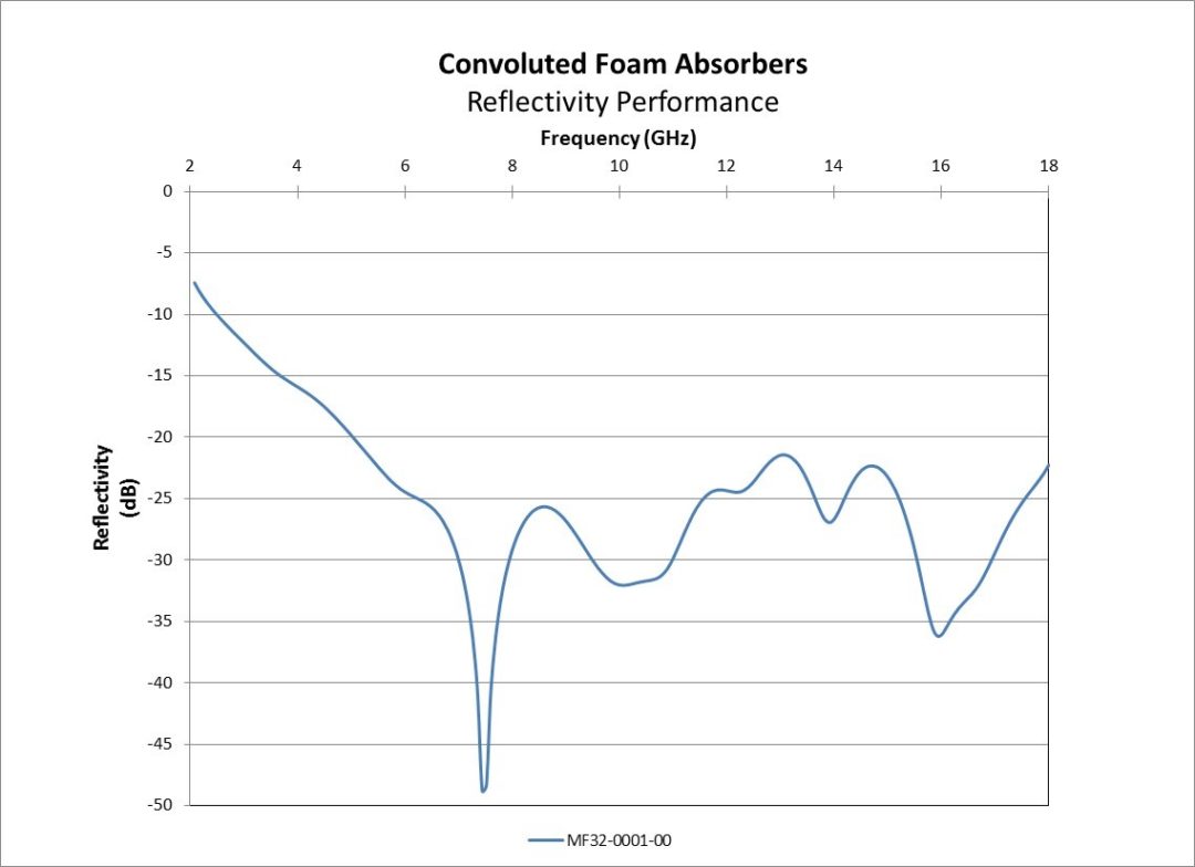 Convoluted Foam, 1.5" - MAST Technologies